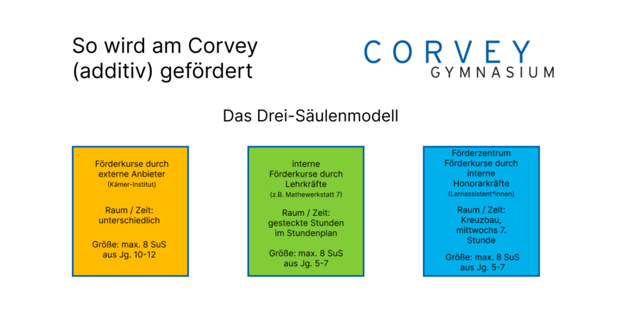 Gymnasium Corveystrasse
